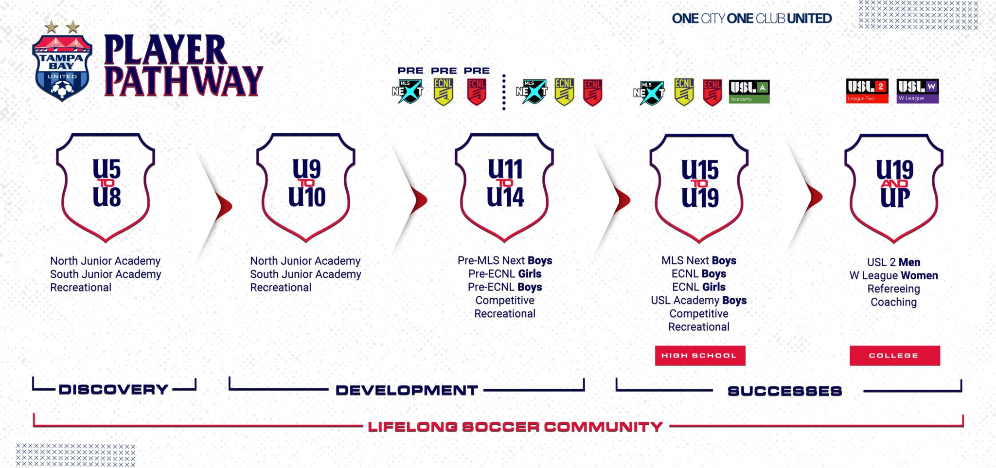 COMPETITIVE - Tampa Bay United Soccer Club